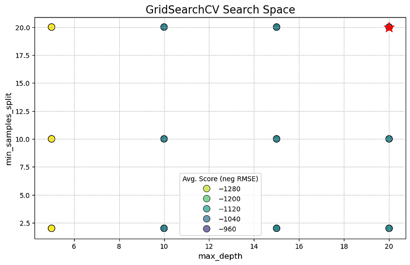 Feature selection, hyperparameter tuning and model stacking with sklearn | Step By Step Data Science